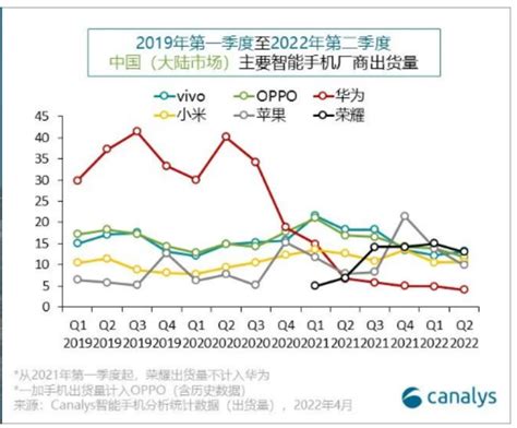 机构：q2中国大陆智能手机出货6740万台，同比下跌10