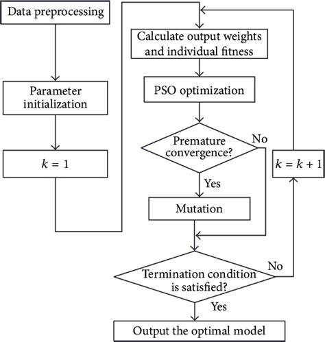 Flowchart Of The Modeling Process Download Scientific Diagram