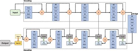 The Architecture Of Deep Residual U Net Which Is Employed Along The Download Scientific