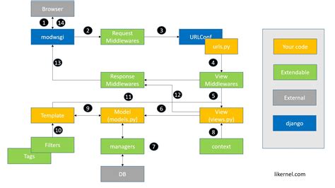 Django工作原理 Likernel