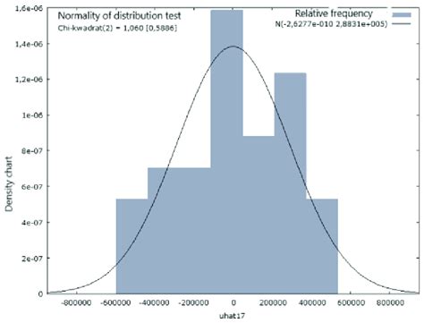 Normality Of Distribution Test Download Scientific Diagram