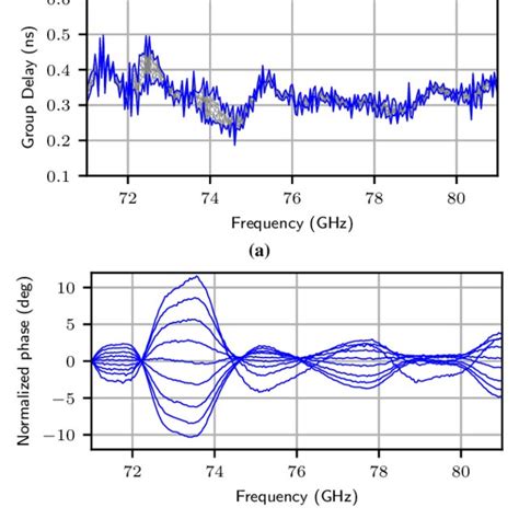 A Group Delay With Varying Vector Modulator Gain Maximum And Minimum Download Scientific
