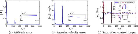 Figure 3 From Saturated Adaptive Pose Tracking Control Of Spacecraft On