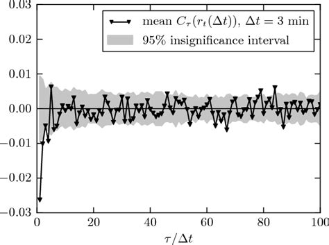 Figure 2 1 From Reproducing The Stylized Facts Of Financial Returns An Investigation Of The