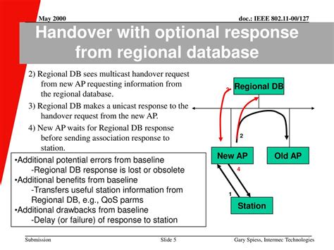 Iapp Handover Scenarios Ppt Download