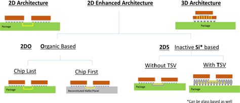 Figure 1 From Heterogeneous Integration And Chiplet Assembly All Between 2d And 3d Semantic