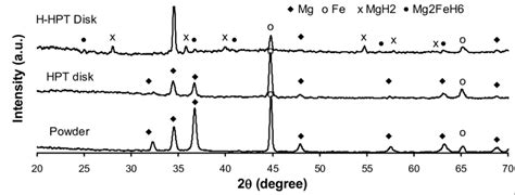 RD Patterns Of The Powder The As HPT And The As H HPT Samples Download Scientific Diagram