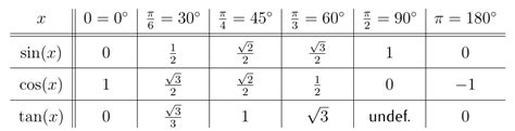 Lesson Addition Of Angles And Multiple Angle Formulas Spring