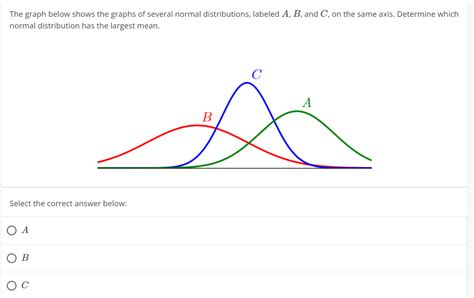 Solved The Graph Below Shows The Graphs Of Several Normal Chegg
