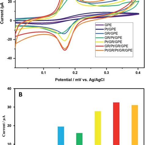 A Square Wave Voltammograms Of Various Concentration Of Dopamine In Download Scientific