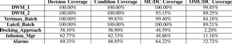 Coverage Achieved By Coverage Directed Test Suites Reduced To Satisfy