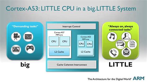 Brian Jeff Highlights The Arm® Cortex™ A53 Processor Youtube