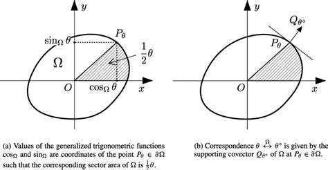 Main Convex Trigonometry Definitions Download Scientific Diagram