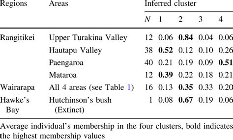 Of Genetic Diversity As Estimated Using The Bayesian Model Based Download Scientific Diagram