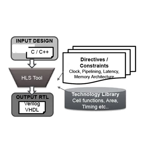 What Is High Level Synthesis Hls Semiconductor Club