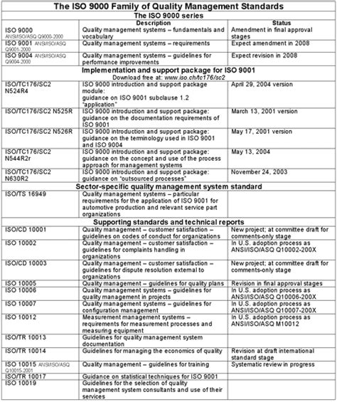 Iso 9000 And Iso 14000 Document Families