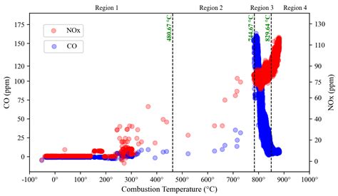 Sensors Free Full Text Prediction Of Dry Low Emission Gas Turbine Operating Range From
