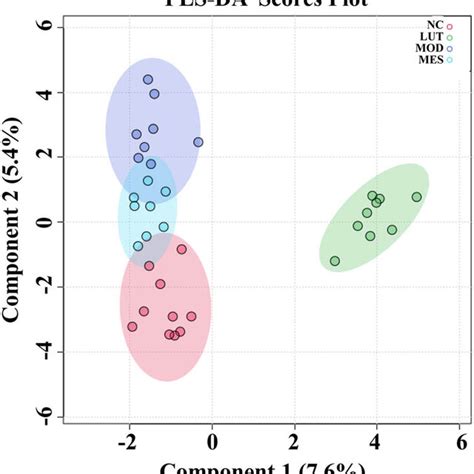 Pls Da Of Serum Metabolic Profiling Between Normal Control Nc Model