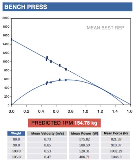 Predict 1RM Strength Testing GymAware
