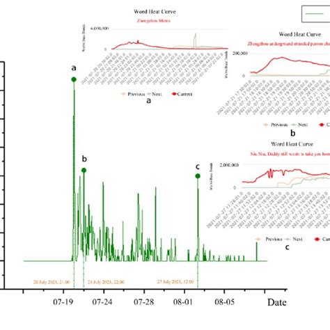 Comparison Of Predicted Peaks Of Hotspots With Weibo Hot Searches Download Scientific Diagram