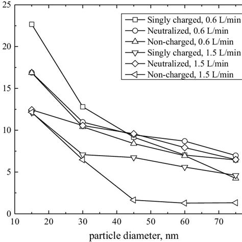 Diffusion Loss Of Particle In The Ionizer As A Function Of Particle