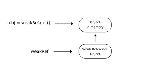 Types Of References In Java