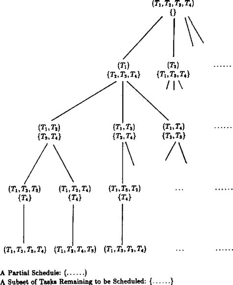 Figure 1 From Simple And Integrated Heuristic Algorithms For Scheduling