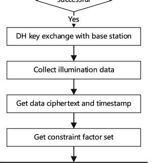 Hardware Principle Of Sensor Node Development Board Download Scientific Diagram