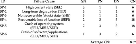 Criticality Determination For The Signal Processing Device A Download Scientific Diagram