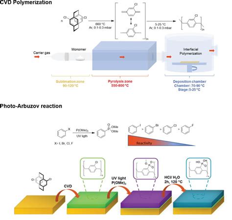 Publication 3dprinting Cvd Polymerization Greenchemistry Cluster Of Excellence 3d Matter