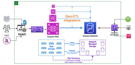 unlock insights on amazon rds for mysql data with zero etl integration