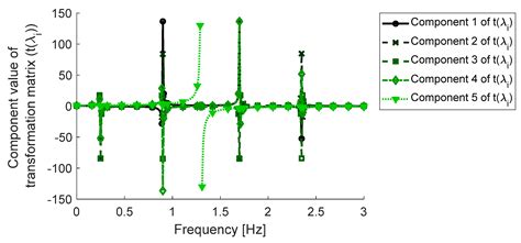 Dynamic Condensation Based Reduction Method For Precise Broadband