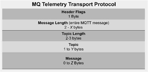 figure 1 from man in the middle attacks on mqtt based iot using bert based adversarial message