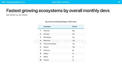 Developer Report 2023