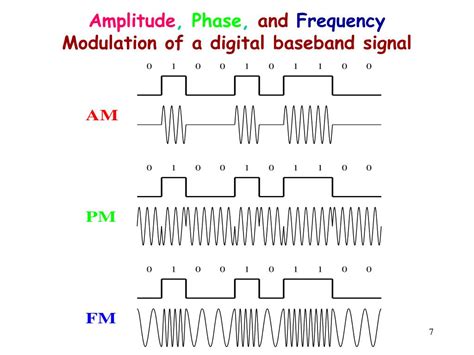 Ppt Lecture 3 Data Encoding And Signal Modulation Powerpoint
