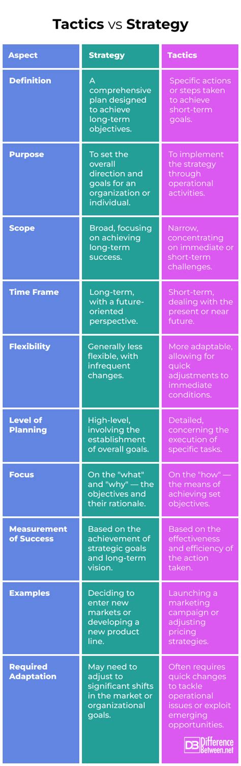 Tactics Vs Strategy Difference Between Tactics Vs Strategy