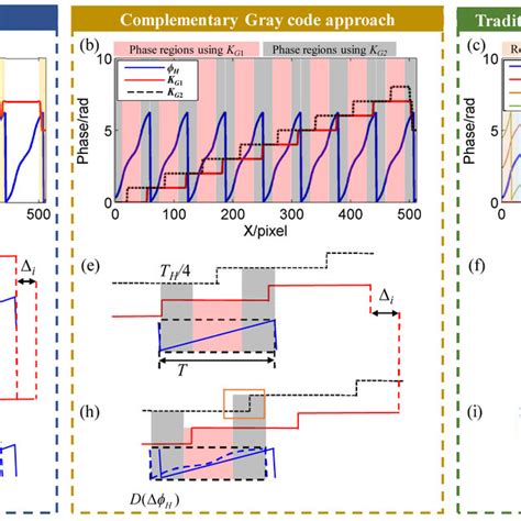 PDF Two Frequency Phase Shifting Method Vs Gray Coded Based Method In Dynamic Fringe