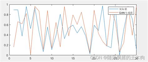 【matlab第27期】源码分享 基于matlab的生成对抗网络gan回归预测模型 阿里云开发者社区