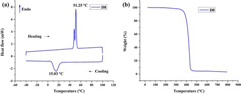 A Dsc And B Tga Thermogram Of D8 Download Scientific Diagram