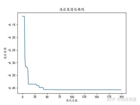 一篇文章搞懂PSO粒子群算法理论讲解Python代码示例讲解 知乎