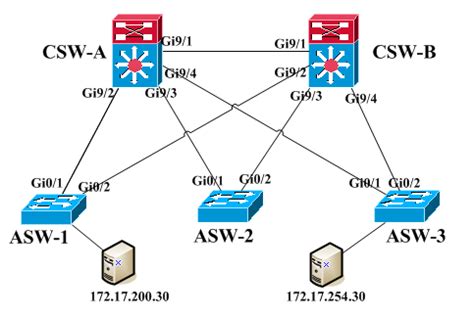 Cisco HSRP Track Interfaces PingBin
