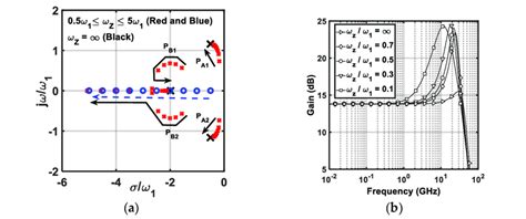 Block Diagram Of A The Third Order Gain Stage In [17] B The