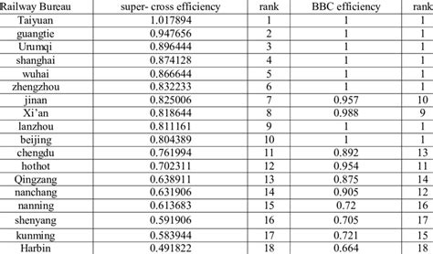 Super Cross Efficiency Comparison With Traditional Dea Download Table
