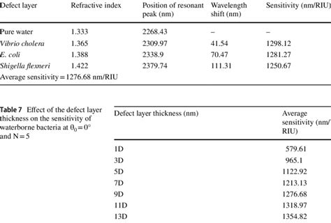 Defect Mode Position And Sensitivity Of Waterborne Bacteria At A