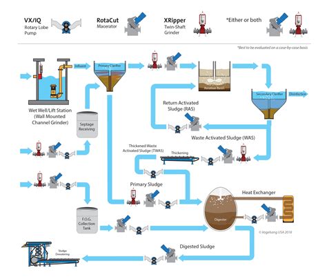 Sewage Water Treatment Plant Diagram Sewage Treatment Plants