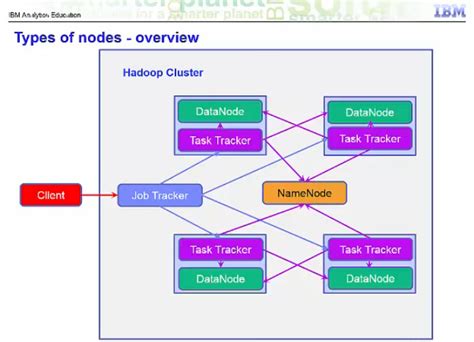 Big Data University Hadoop 101 · Andrew Goss · Data Engineering Manager