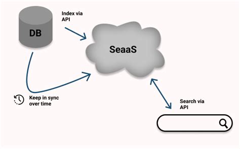 Search As A Service Explained Unzip Dev