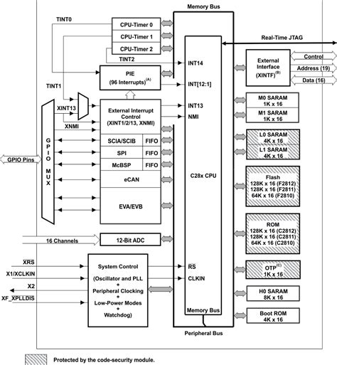 TMS320F2812ZHHA Texas Instruments Mouser
