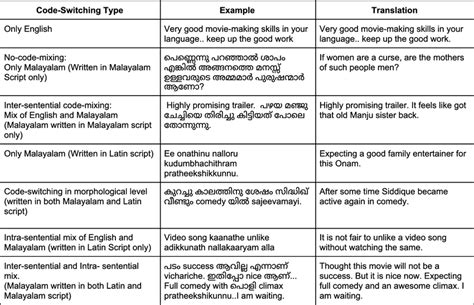 Examples Of Code Mixing In Malayalam Dataset Download Scientific Diagram