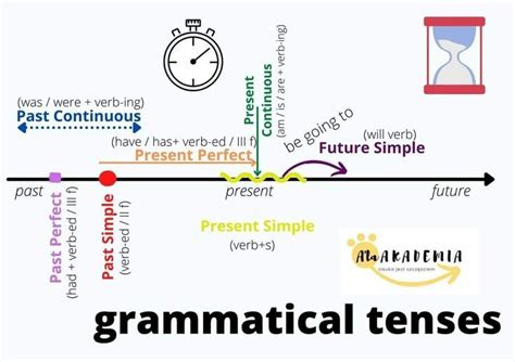 English Grammar Tenses Chart Ngữ Pháp Tiếng Anh Ngữ Pháp Giáo Dục
